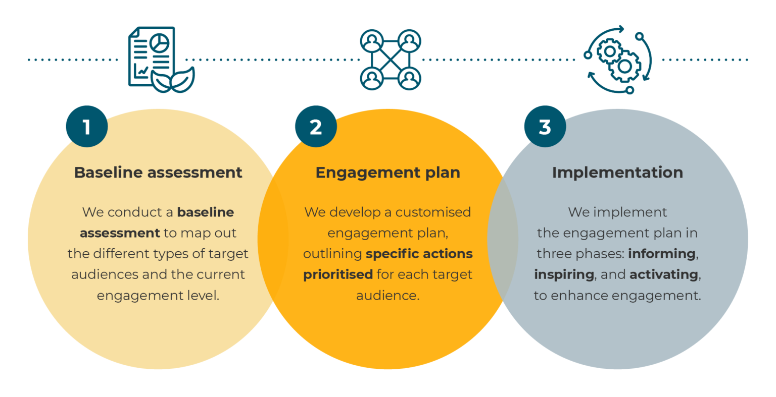 Engagement | ESG | From Ambition To Action! | 2BHonest